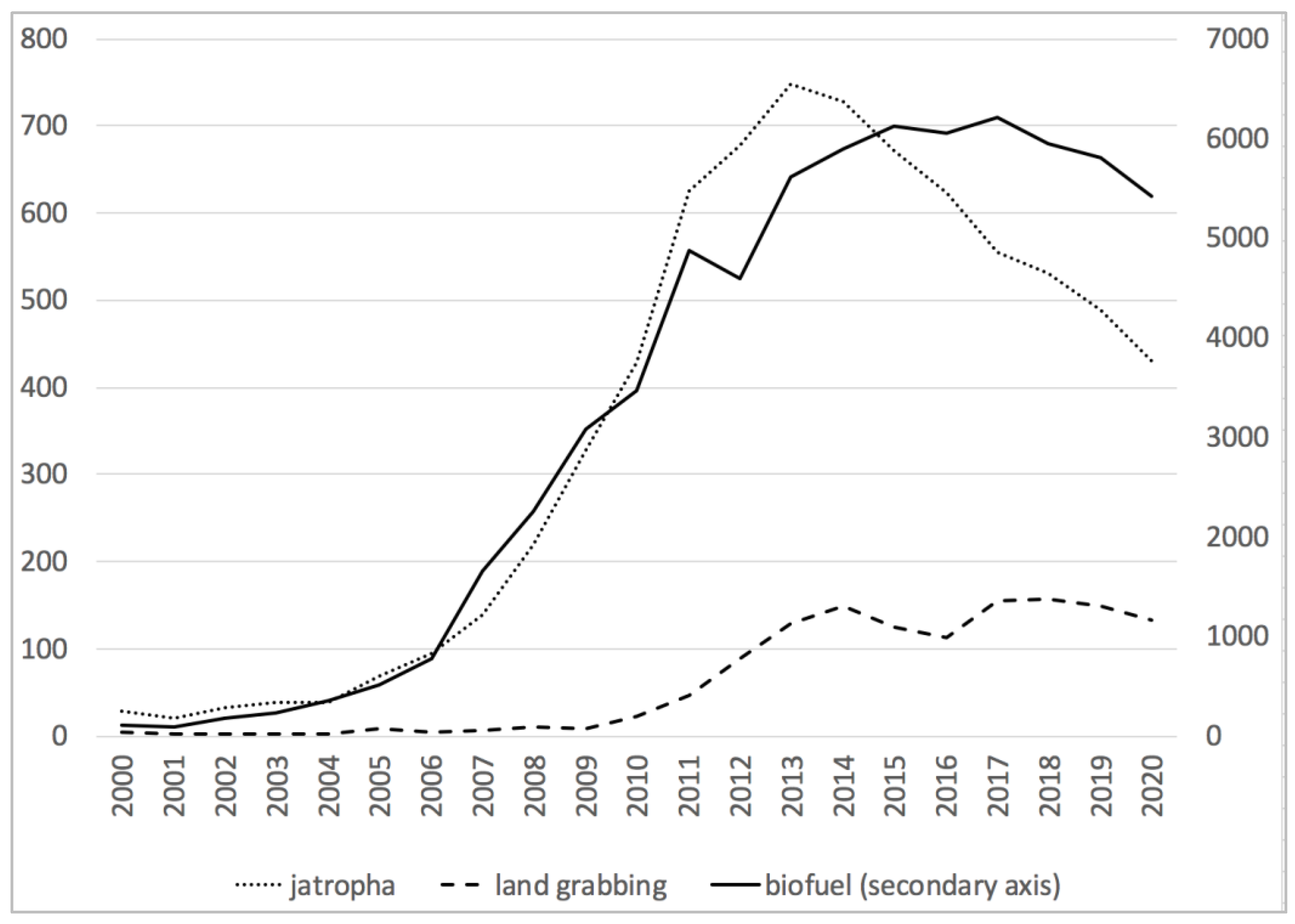 Land Grabbing and Jatropha in India: An Analysis of ‘Hyped’ Discourse ...