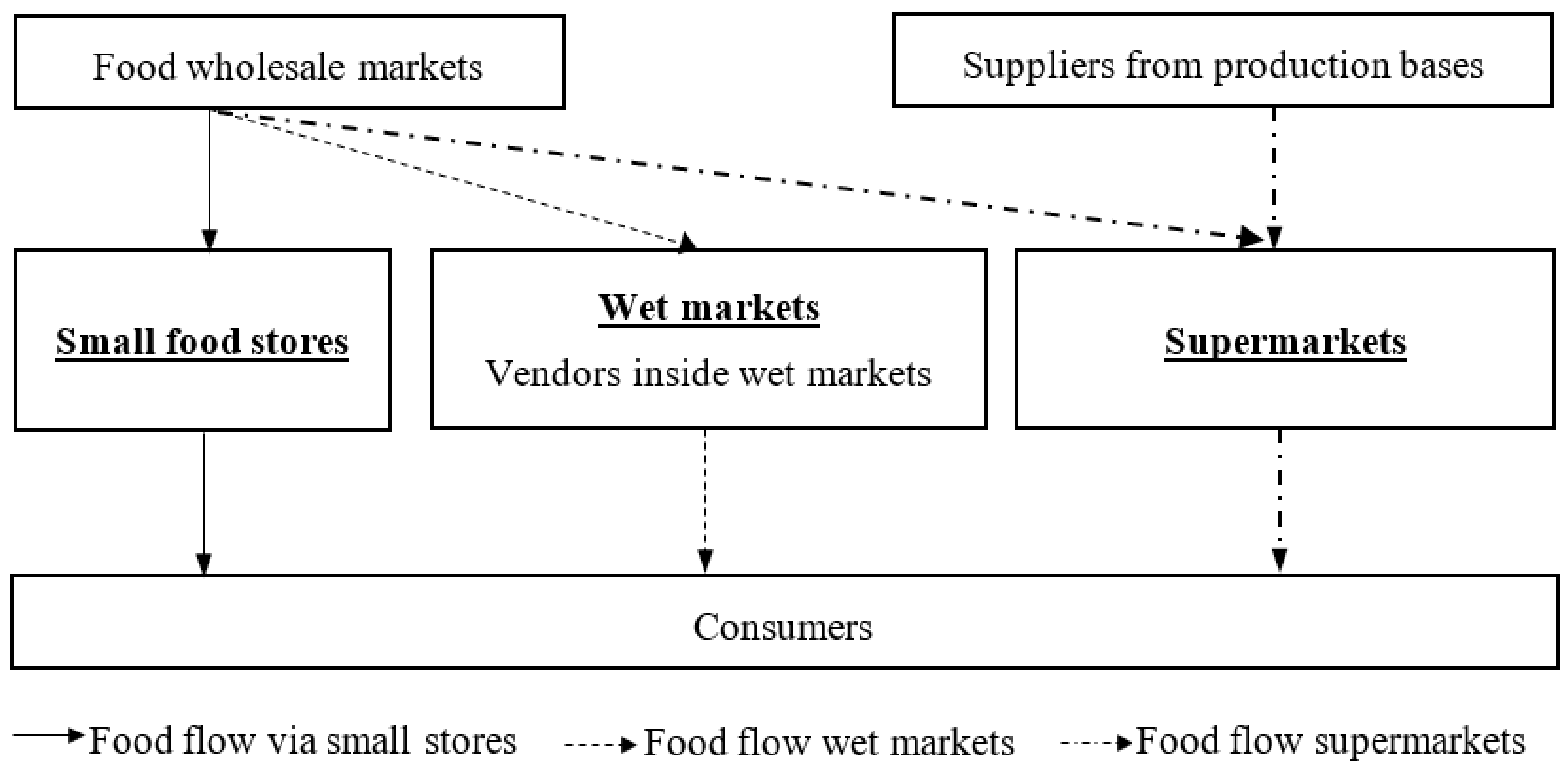 Comprehensive Food System Planning for Urban Food Security in Nanjing ...