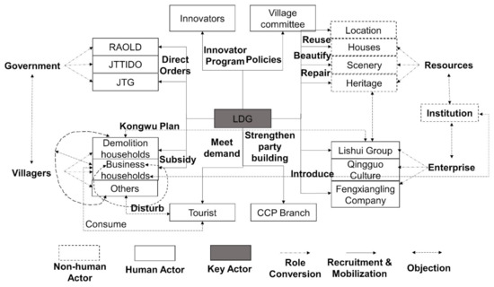 Decoding Rural Space Reconstruction Using an Actor-Network ...