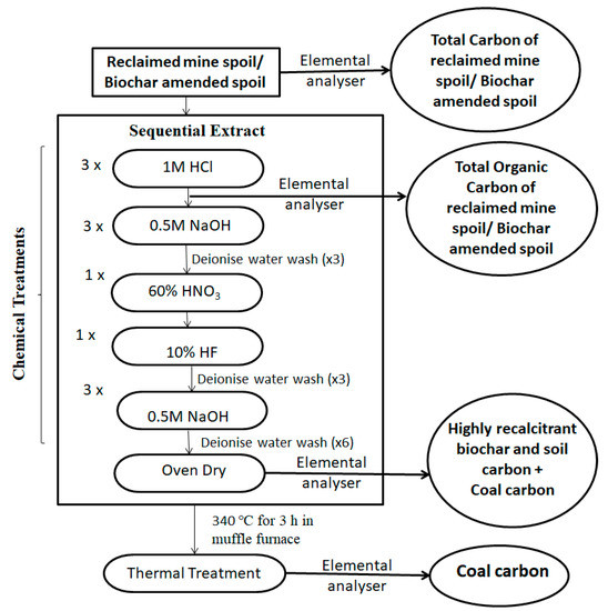 Eco-Restoration of Coal Mine Spoil: Biochar Application and Carbon ...