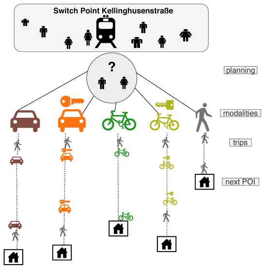 Land | Free Full-Text | Incorporating Multi-Modal Travel Planning into ...