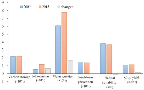Spatial–Temporal Impacts of Urban Sprawl on Ecosystem Services ...