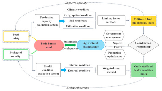 Spatial Analysis of Cultivated Land Productivity and Health Condition ...