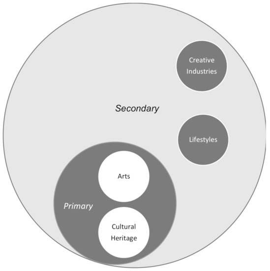 Islandscapes and Sustainable Creative Tourism: A Conceptual Framework ...