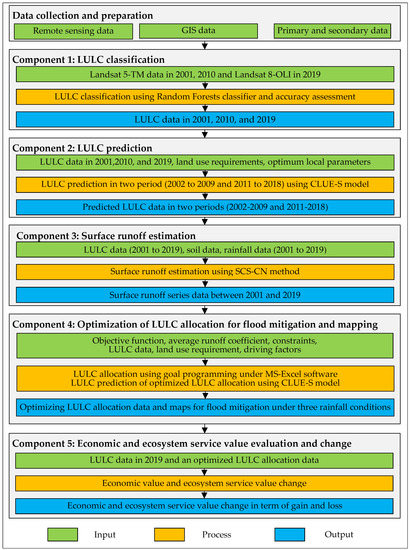 Optimizing Land Use and Land Cover Allocation for Flood Mitigation ...
