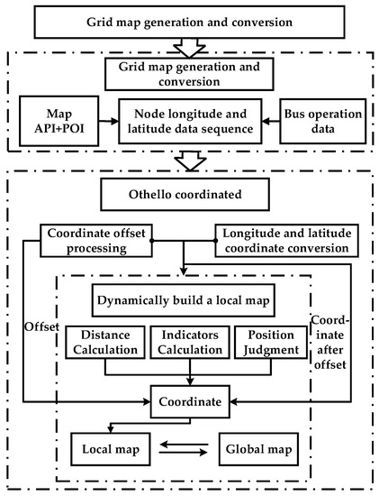 Land | Free Full-Text | Method for Fast Map Construction Based on GPS ...