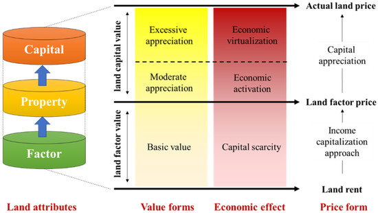 Limits of Land Capitalization and Its Economic Effects: Evidence from China