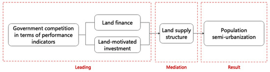 Government Competition, Land Supply Structure and Semi-Urbanization in ...
