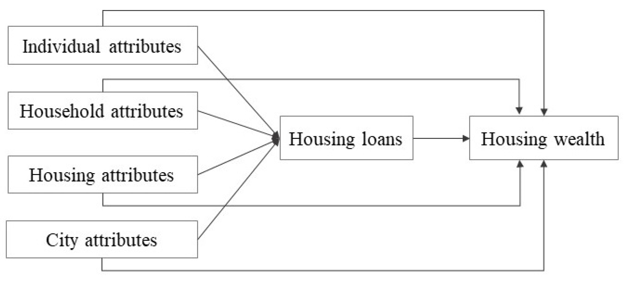 Difference in Housing Finance Usage and Its Impact on Housing Wealth ...