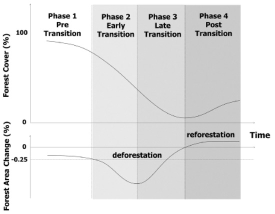 Land | Free Full-Text | Forest Transition and Metropolitan ...