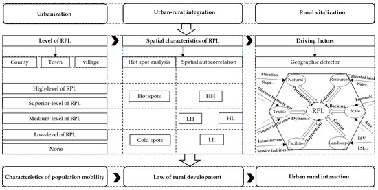 Land | Free Full-Text | Spatial Patterns and Driving Factors of Rural ...