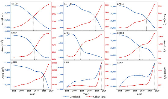 Impacts of Urban Expansion on the Loss and Fragmentation of Cropland in ...