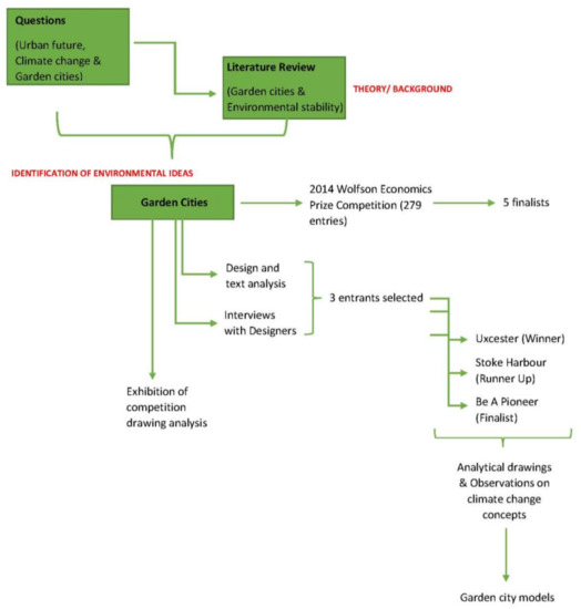 The Urban Future: Relating Garden City Ideas to the Climate Emergency