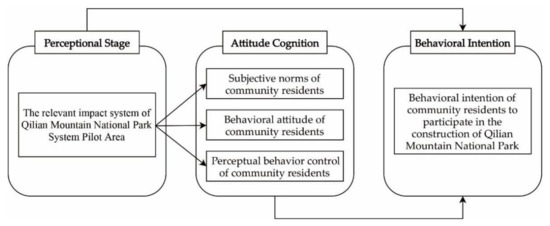 The Intention of Community Participation in the Qilian Mountain ...