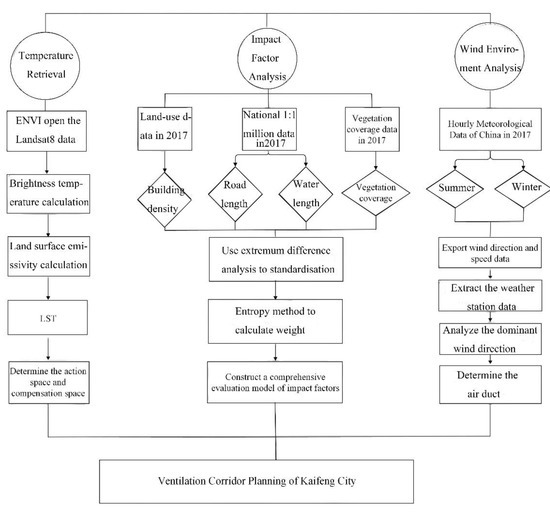 Research on the Planning of an Urban Ventilation Corridor Based on the ...