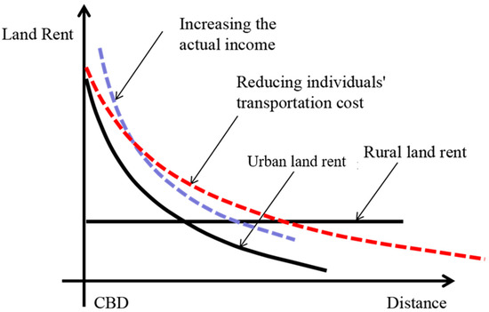 Land | Free Full-Text | How Land Finance Drives Urban Expansion under ...