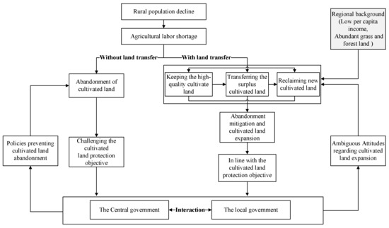Rural Population Decline, Cultivated Land Expansion, and the Role of ...