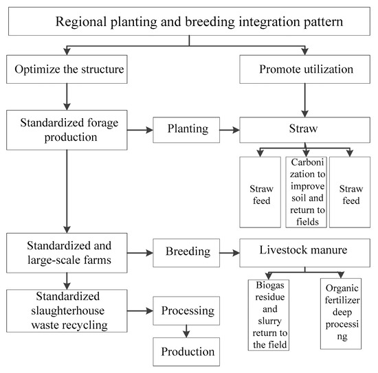 Scenario Analysis of Livestock Carrying Capacity Risk in Farmland from ...