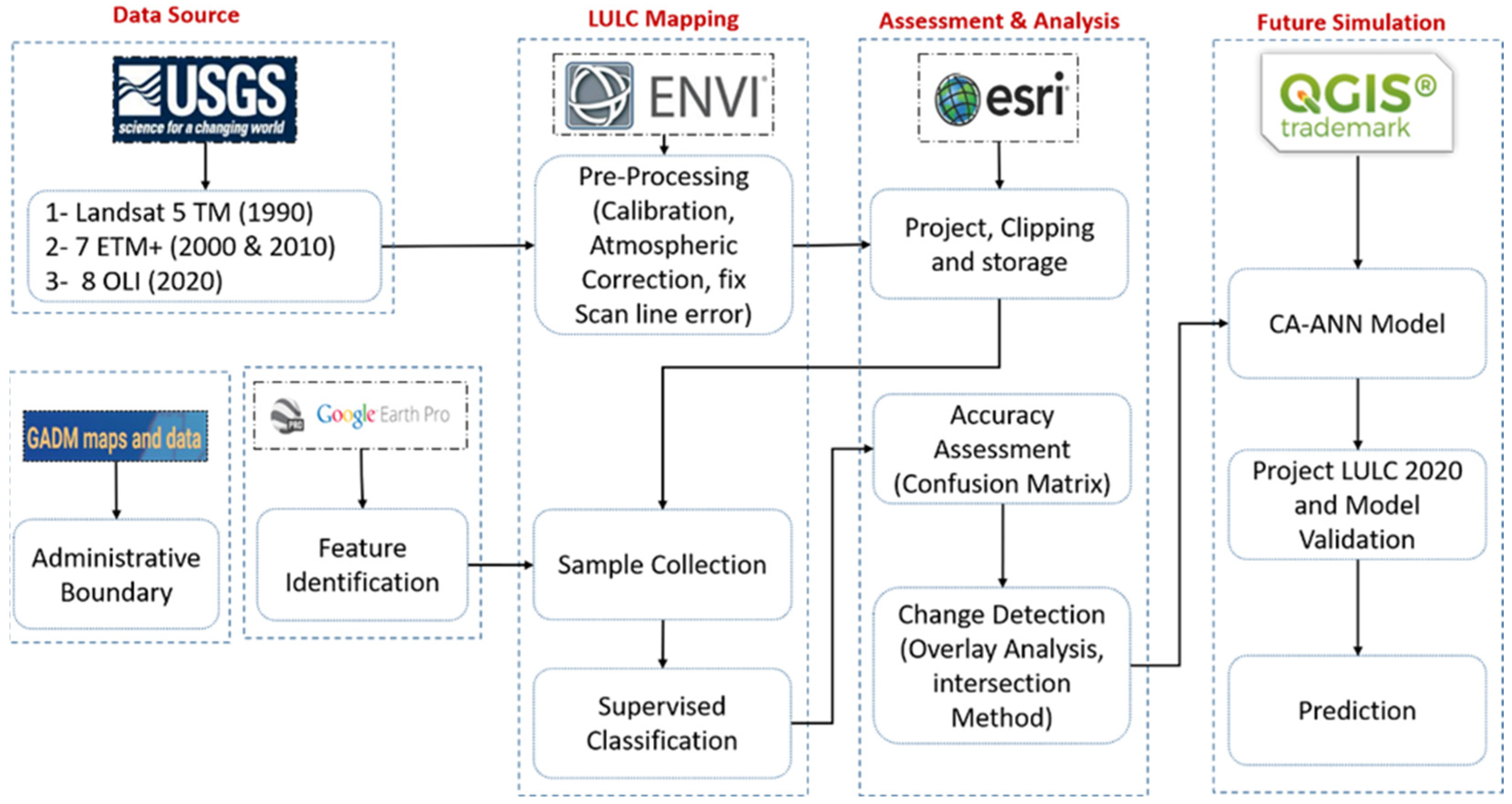 Spatiotemporal Change Analysis and Prediction of Future Land Use and ...