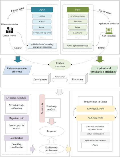 The Evolution and Response of Space Utilization Efficiency and Carbon ...