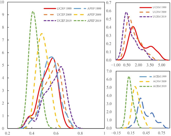 The Evolution and Response of Space Utilization Efficiency and Carbon ...