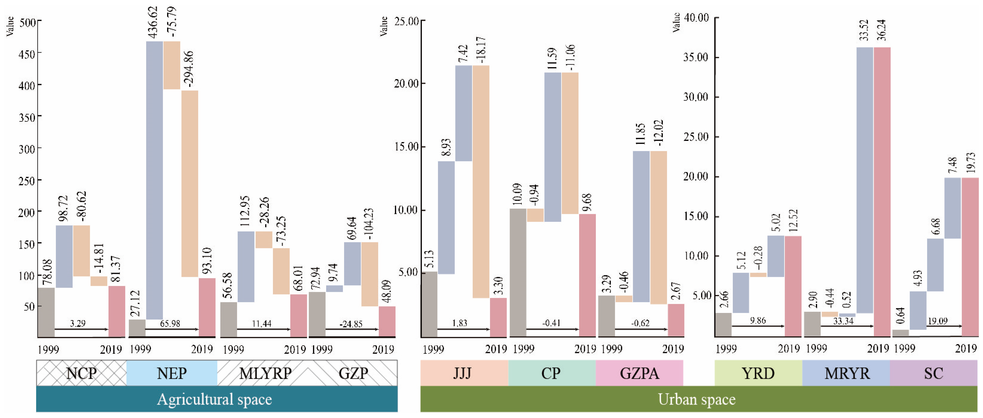 The Evolution and Response of Space Utilization Efficiency and Carbon ...