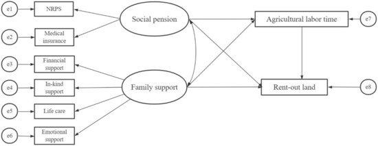 Do Social Pension and Family Support Affect Farmers’ Land Transfer ...