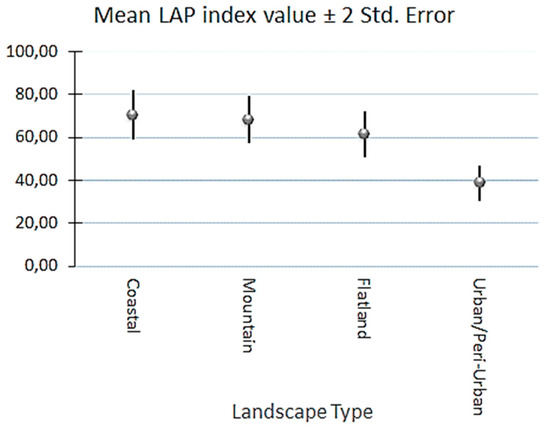 Land | An Open Access Journal from MDPI