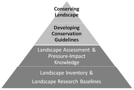 Land | An Open Access Journal from MDPI
