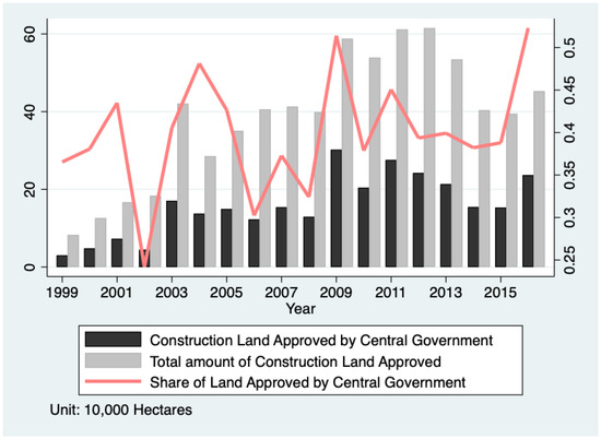 Land | An Open Access Journal from MDPI