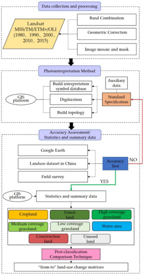 Land | An Open Access Journal from MDPI