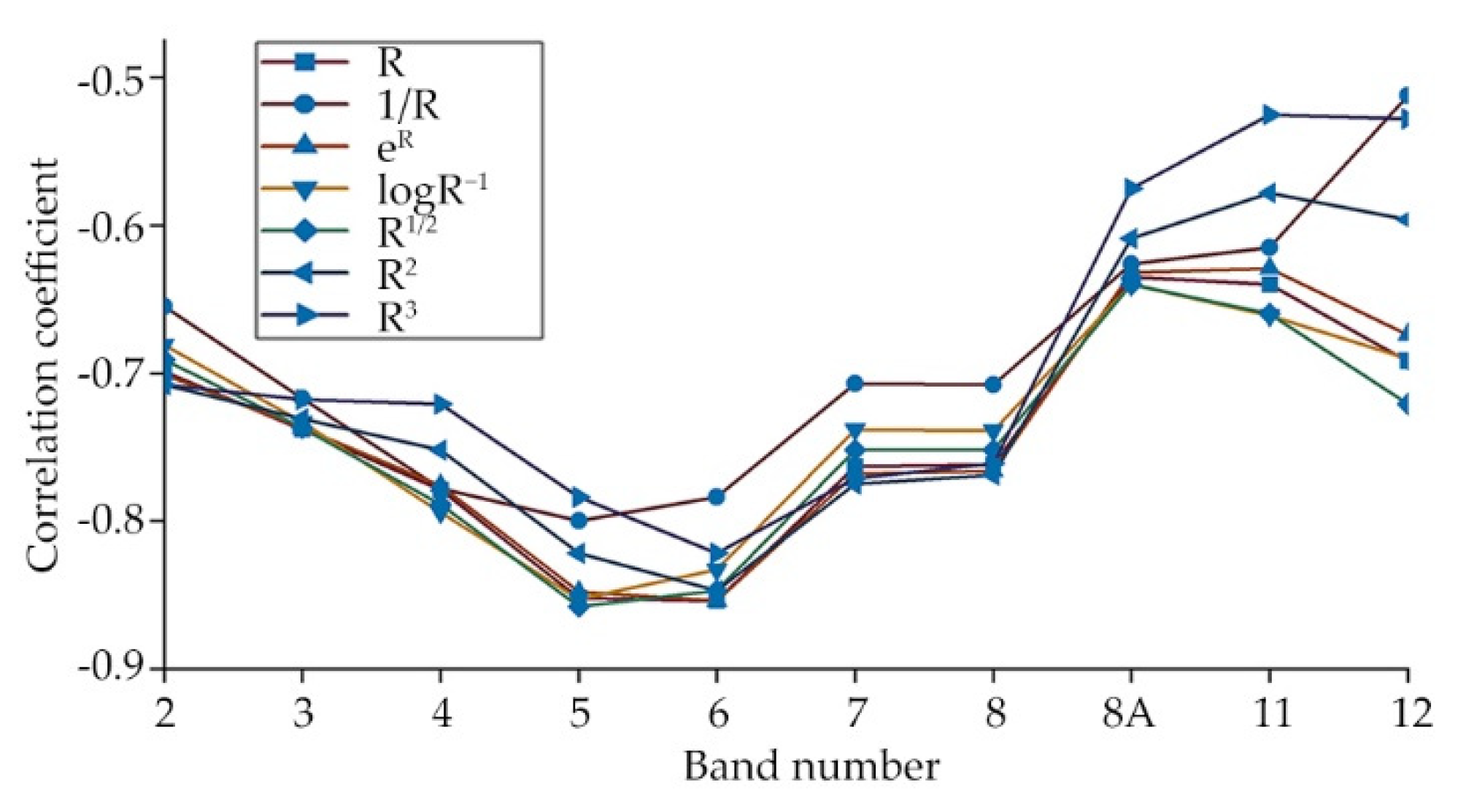 Land | Free Full-Text | Inversion Estimation of Soil Organic Matter in ...