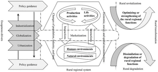 A Geographic Analysis on Rural Reconstruction-Transformation ...