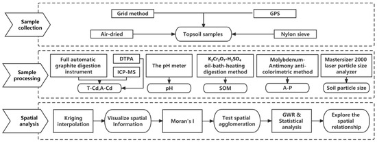 Use of Geographically Weighted Regression (GWR) to Reveal Spatially ...