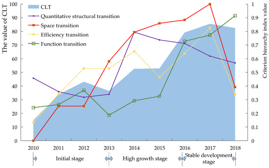 Land | Special Issue : Efficient Land Use and Sustainable Urban Development