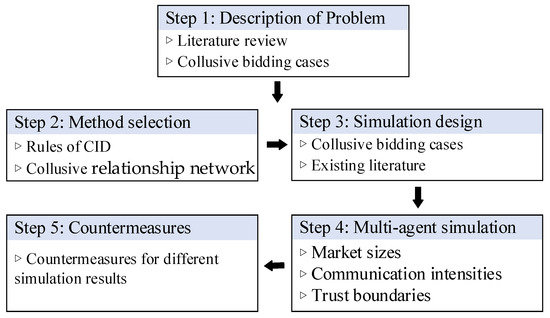 Land | Free Full-Text | The Influence of Collusive Information ...