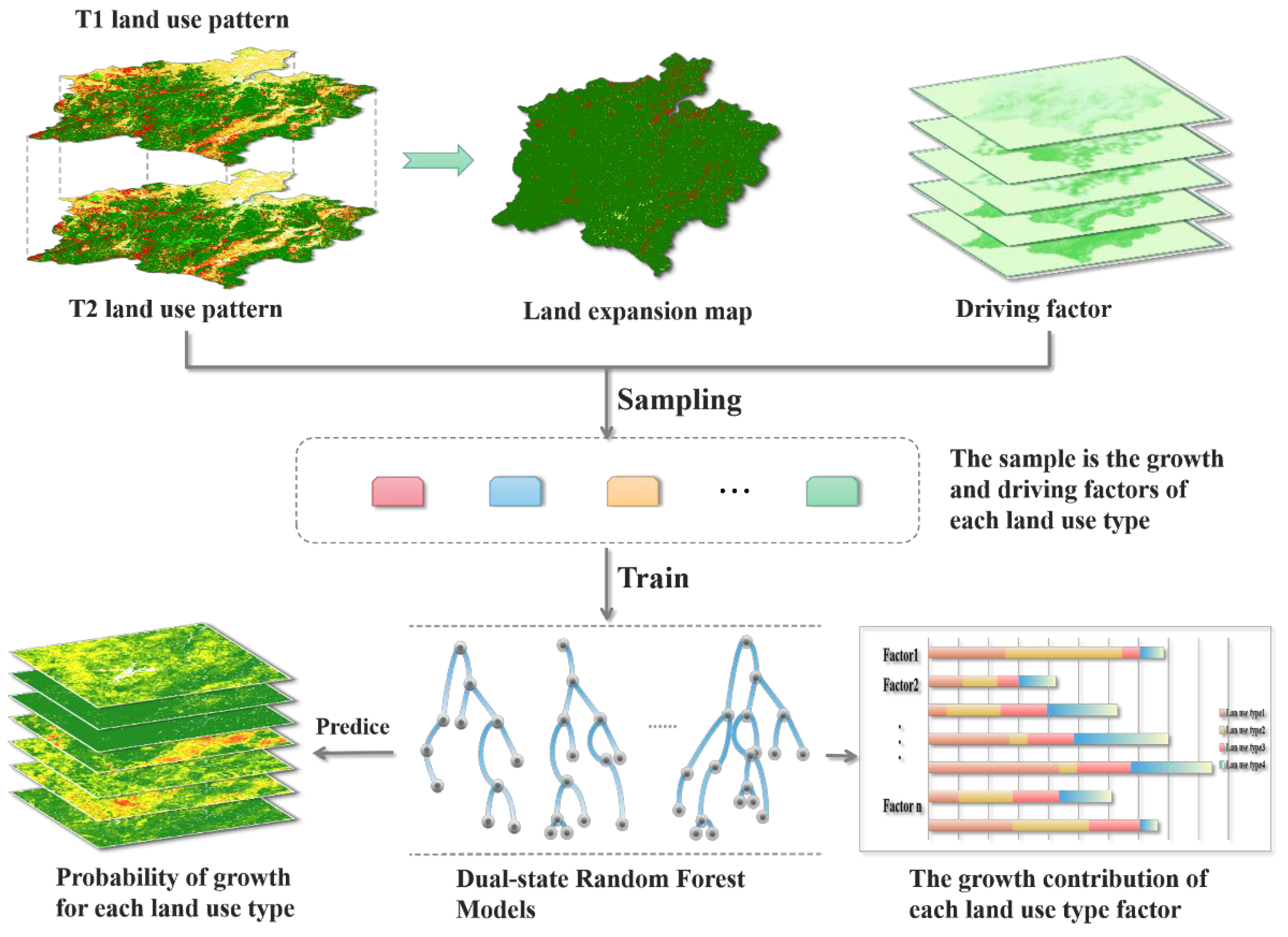 Forecasting Urban Land Use Change Based on Cellular Automata and the PLUS Model