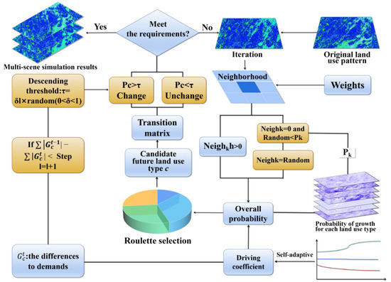 Forecasting Urban Land Use Change Based on Cellular Automata and the ...
