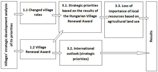 Land | Free Full-Text | Strategic Directions: Evaluation of Village ...
