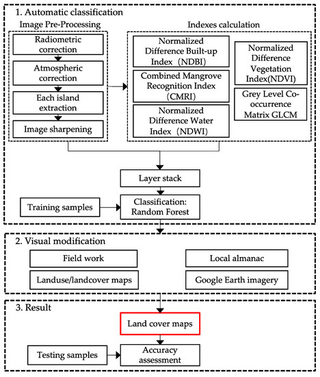 Land | Special Issue : Land Use Conflict Detection and Multi-Objective Optimization Based on the ...