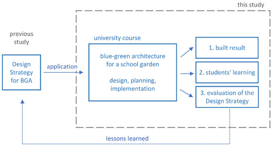 Integrated Planning and Implementation of a Blue-Green Architecture ...