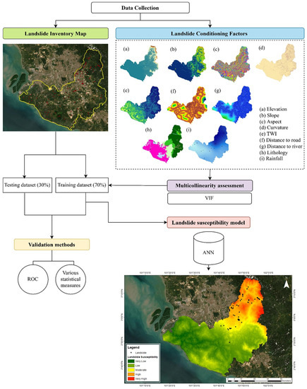 Land | Free Full-Text | Landslide Susceptibility Model Using Artificial ...