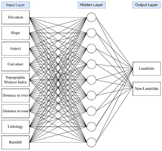 Land | Free Full-Text | Landslide Susceptibility Model Using Artificial Neural Network (ANN ...