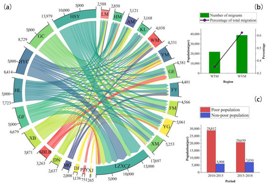 Impacts of Ecological Migration on Land Use and Vegetation Restoration ...