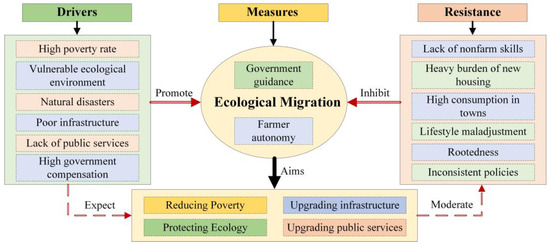 Impacts of Ecological Migration on Land Use and Vegetation Restoration ...