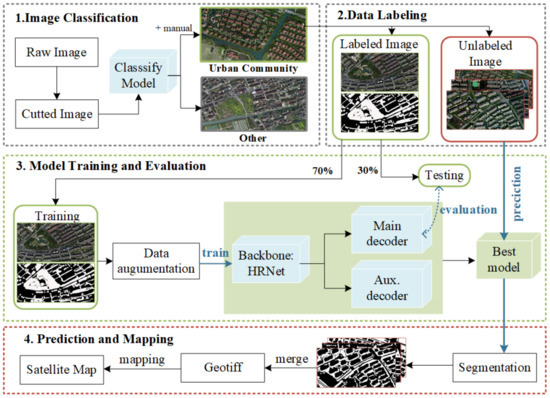 Enhanced Automatic Identification of Urban Community Green Space Based ...