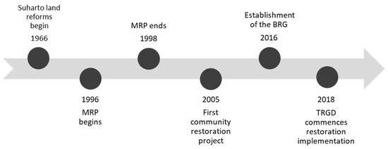Land | Free Full-Text | The Social License to Restore—Perspectives on ...