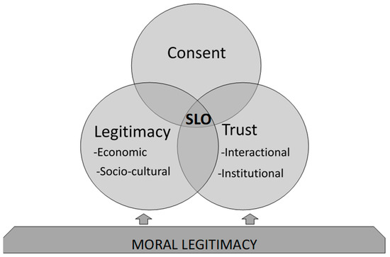 Land | Free Full-Text | The Social License to Restore—Perspectives on ...