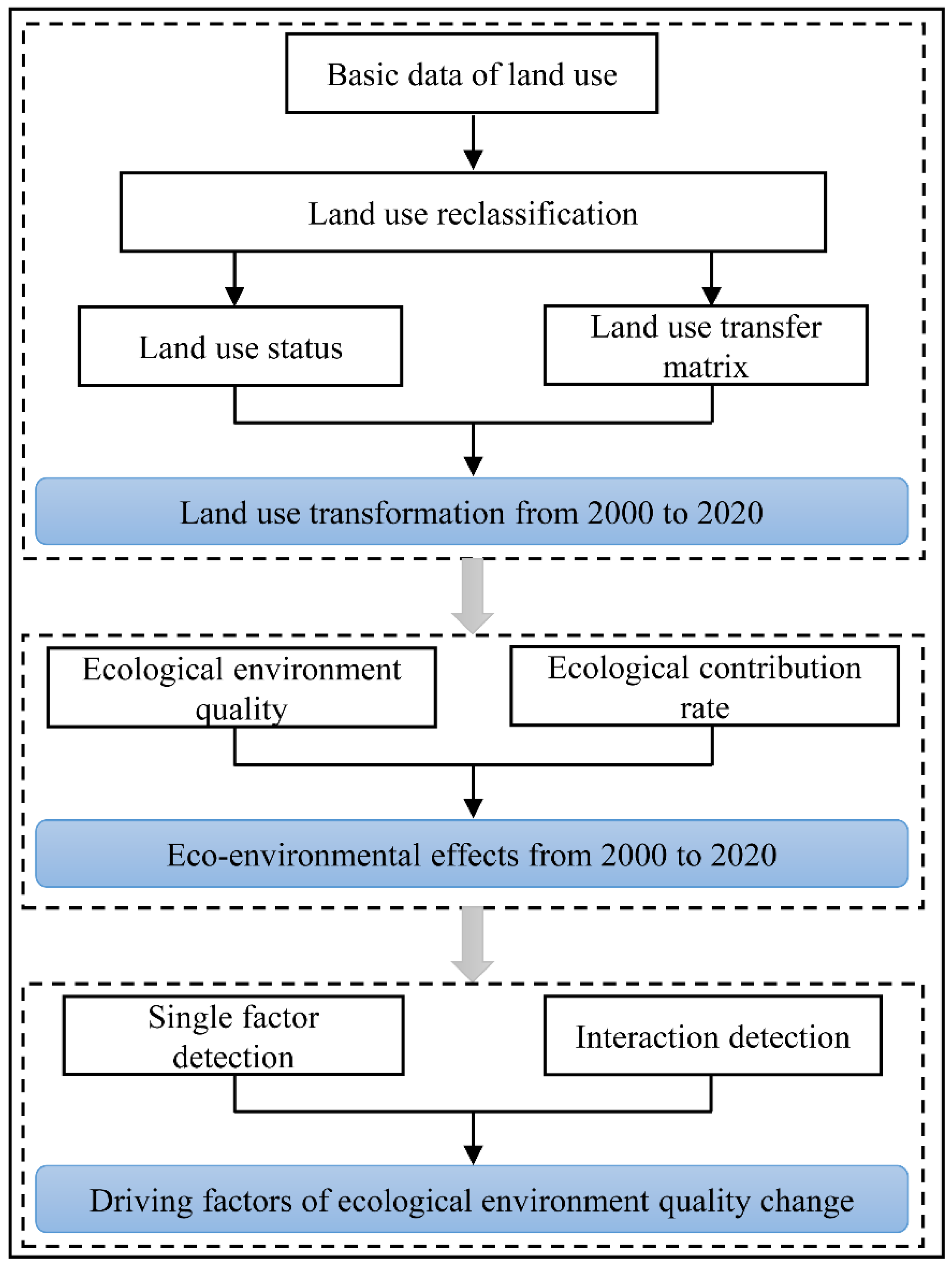 Land Use Transformation Based on Production−Living−Ecological Space and ...