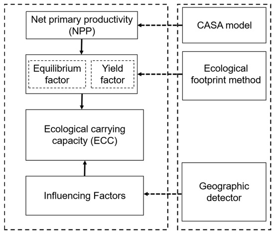 Evaluation of Ecological Carrying Capacity and Identification of Its ...